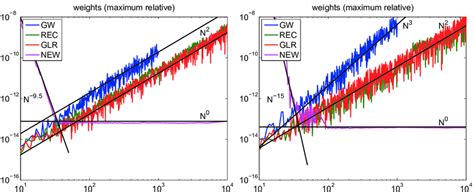 4 Error In The Computed Gauss Jacobi Nodes Left And Weights Centre