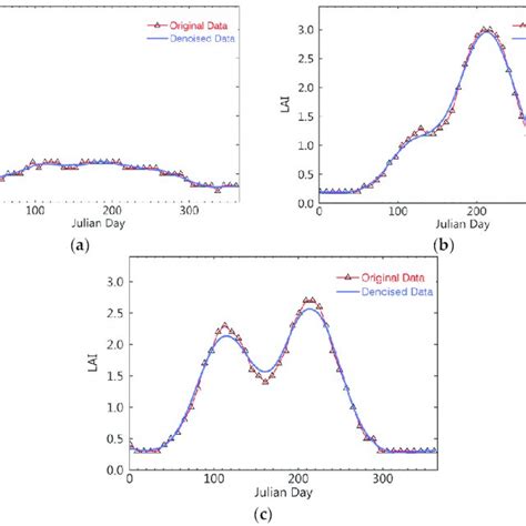 smoothness of crop leaf area index lai time series curves in the