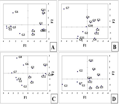 Scielo Brasil Selection Of Maize Hybrids Based On Genotype × Yield × Trait Gyt In