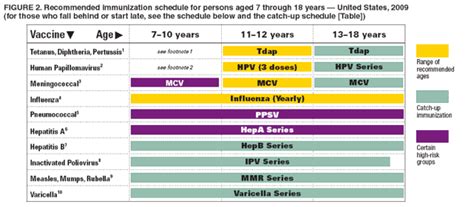 Tetanus Shot Schedule