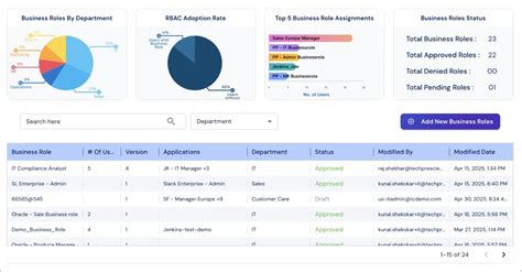 Grained Access Control Tech Prescient