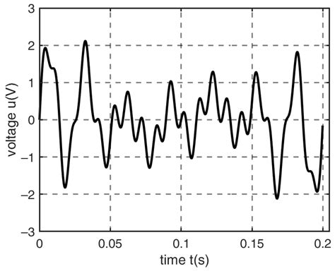 Advanced Frequency Analysis Of Signals With High Frequency Resolution