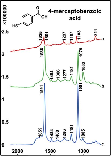 Sensers Data For An Adsorbing Analyte E 4 Mba 4 Mercaptobenzoic Acid Download Scientific