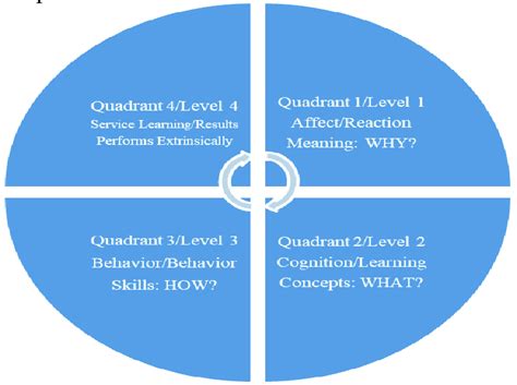 Diagram Of How The 4mat Teaching And Learning Model And The Kirkpatrick Download Scientific