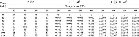 Characteristics Of Experiments Of The Shrinking Core Model Download Scientific Diagram