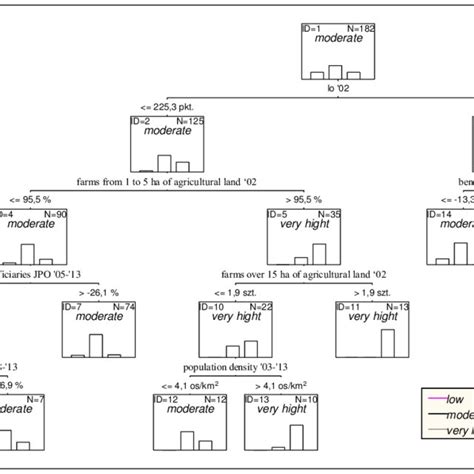 Interactive Candrt Classification Tree For Variable Intensity Of Download Scientific Diagram