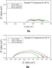 Eis Experiments Recorded Under Current Load At 700 °c For The A Ty