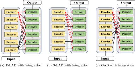The Proposed Strategy With Integration Method Download Scientific Diagram