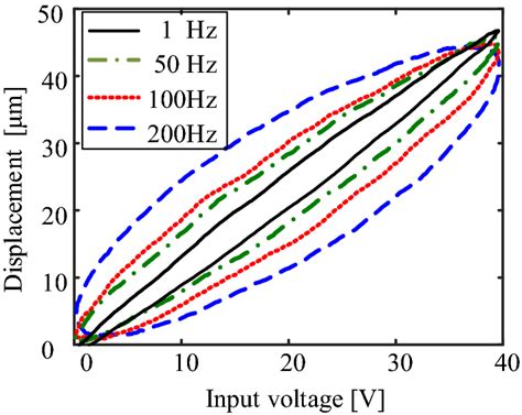 Piezoelectric Hysteresis Loop At Amparo Pacheco Blog