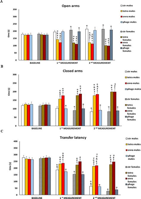 Frontiers Sex Dependent Differences In Behavioral And Immunological