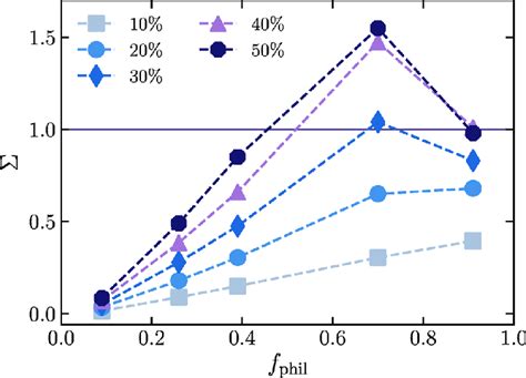 Bcp Density Σ As A Function Of F Phil For Various C Bcp As Download Scientific Diagram