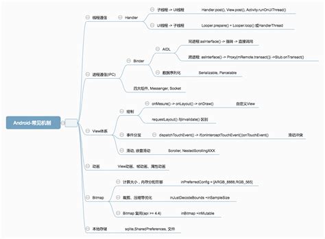 android 知识体系脑图「android篇」 android工程师脑图 csdn博客