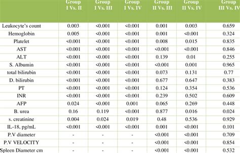 Post Hoc Test To Indicate Which Groups Were Significantly Different Download Scientific