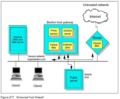 Firewall Pada Host Dan Server Nevermind