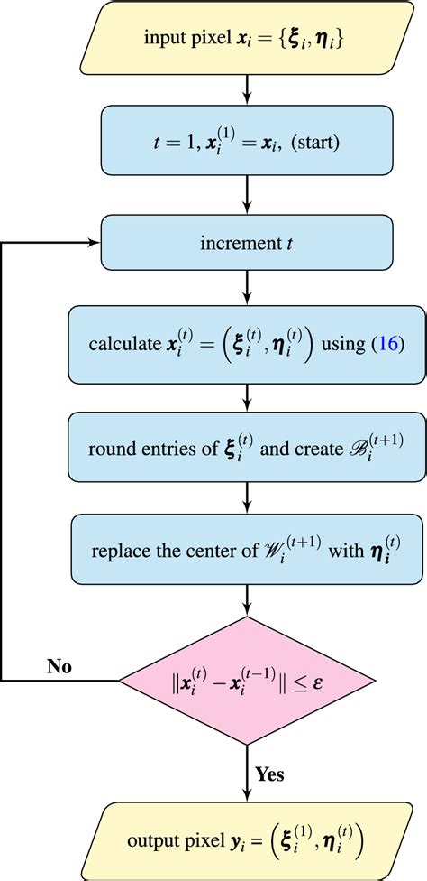 Diagram Of The Proposed Algorithm Showing How A Given Pixel Download Scientific Diagram
