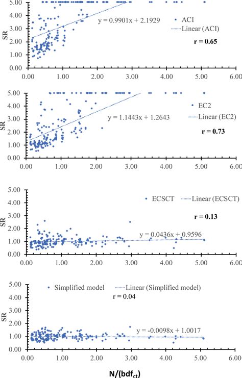 Sr Using Various Methods Versus The Nbdfct Download Scientific