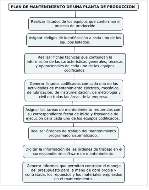 Mantenimiento Contratado Flujograma De Plan De Mantenimiento Y Norma