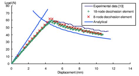Load Deflection Response Of The CFRP DCB Test Download Scientific Diagram