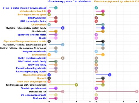 predicted secreted effectors in the foa formae speciales unique genome