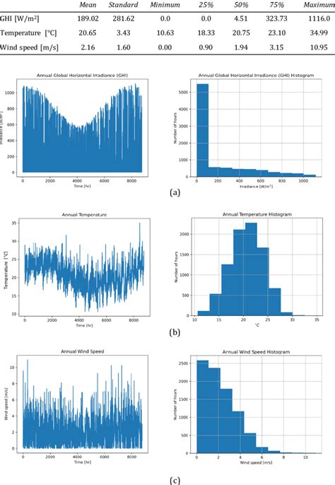 Meteorological Data Statistics Download Scientific Diagram