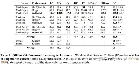 Decision Diffusion Is Conditional Generative Modeling All You Need For Decision Making 知乎