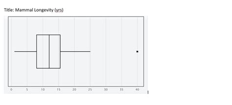Solved Problem Give An Example Of A Dataset Where N And Chegg Com