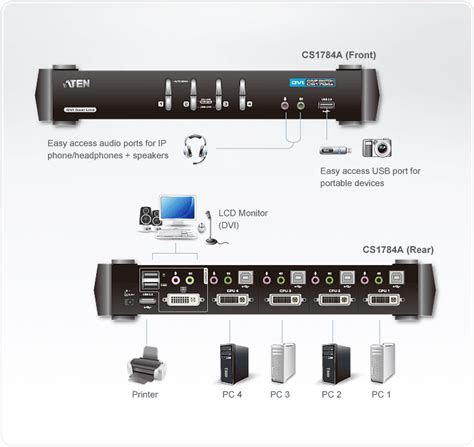 4 Port Usb Dvi Dual Link Audio Kvmp™ Switch Cs1784a Aten Desktop Kvm Switches Aten