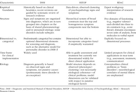Table 1 From A Hierarchical Taxonomy Of Psychopathology Can Transform Mental Health Research
