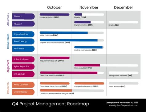 Vibrant Project Roadmap Template Venngage