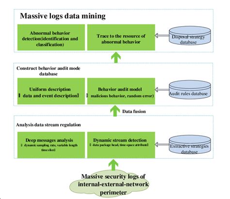 design framework of the analysis and deep mining system of massive