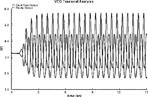 Figure 1 From A Defect Oriented Approach For Testing Rf Front Ends Of Wireless Transceivers