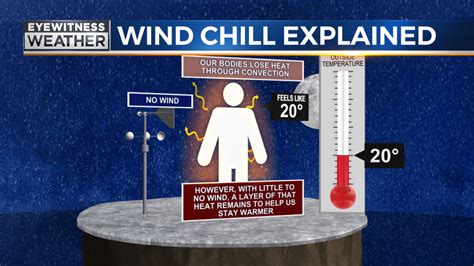 What Is Wind Chill And How Do Meteorologists Calculate It