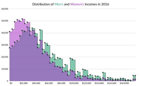 Histogram Design Decisions Policyviz