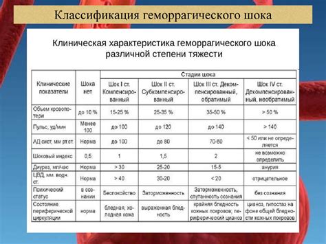 ДВС синдром у беременных Геморагический шок Эмболия околоплодными