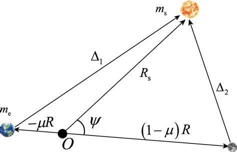 Relative Geometry In The Main Problem Of Lunar Orbit Download