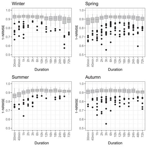 Boxplots Of 1 − Nrmsesd Versus Duration For The Base Extended