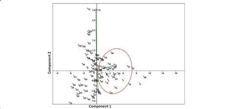 Genotype By Trait Biplot Graph Showing 102 Genotypes In Two Main