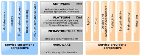 3 Traditional Cloud Computing Service Layers And Key Characteristics Download Scientific Diagram