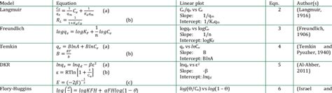 Some Adsorption Isotherm Equations And Their Parameters Download