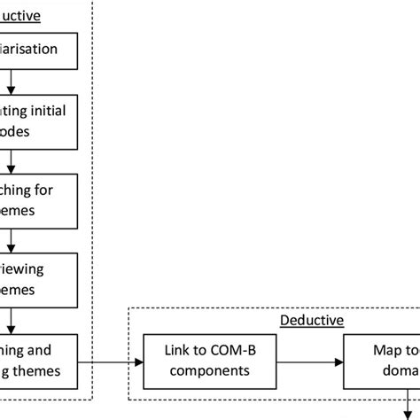 Qualitative Analysis Flow Chart Download Scientific Diagram