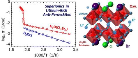 Superionic Conductivity In Lithium Rich Anti Perovskitesjournal Of The