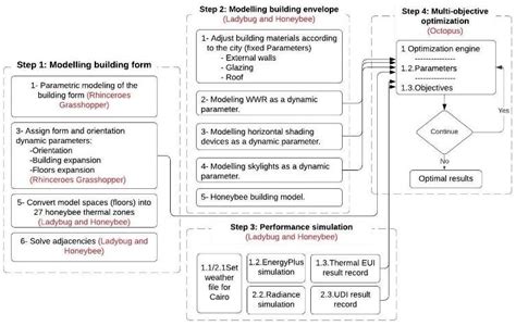 Proposed Workflow Shows Sequential Stages Modelling Building Form And Download Scientific