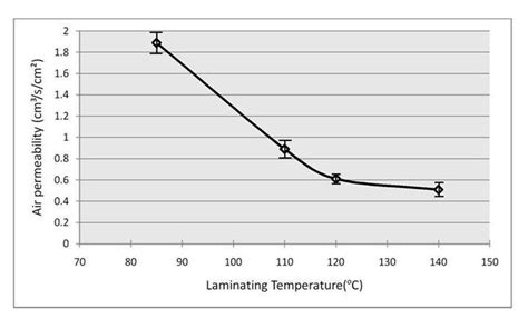Air Permeability Of A Multilayer Fabric As A Function Of Lamination