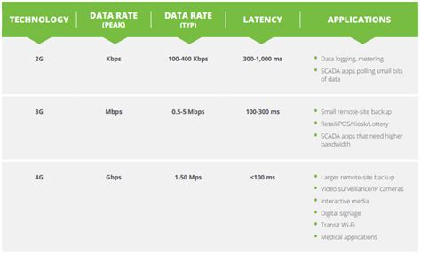 How To Ensure A Successful Migration From G And G To G LTE Digi International