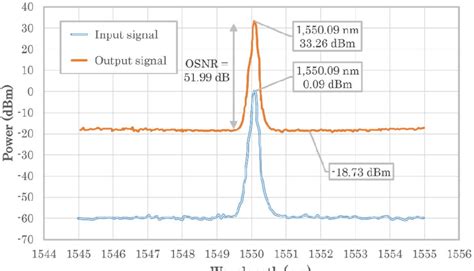 Spectrum Analyzer Measurement Of The 2 W Edfa Download Scientific
