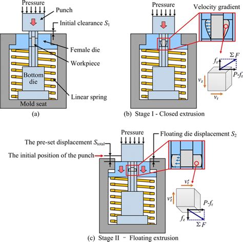schematic of the multistage forming method for fabricating micro