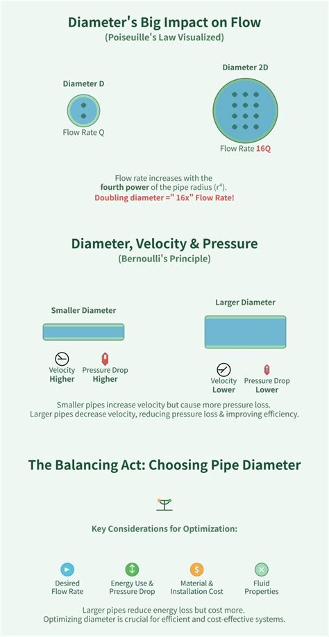 Pipe Diameter Vs Flow Rate Understanding The Differences Mfg Shop