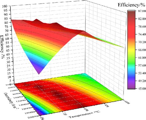 Relationship Between Thermal Efficiency Current Density And
