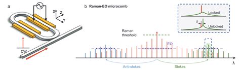 Ustc Develops Self Locking Broadband Raman Electro Optic Microcomb