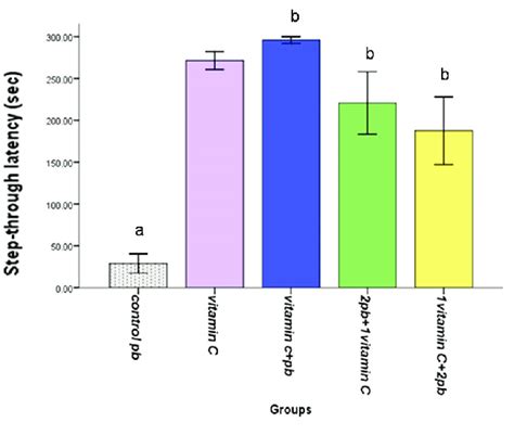 The Mean Of The Stl In The Passive Avoidance Task The Values Were